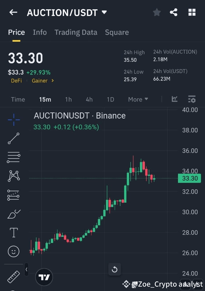$AUCTION /USDT Bull run alert 🔥 💯 BULLISH BREAKOUT IN PL | Zoe_Crypto analyst on Binance Square