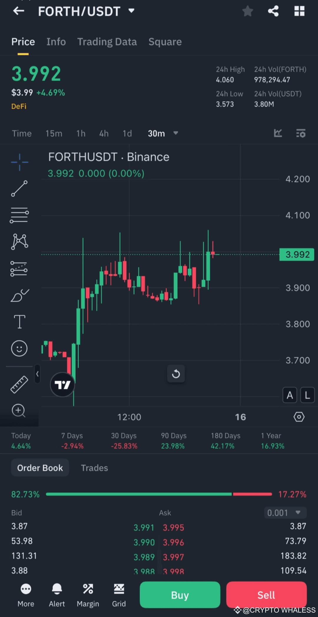 $FORTH /USDT Bull Run Warning! 💯🔥 $FORTH is showing bulli | CRYPTO WHALESS on Binance Square