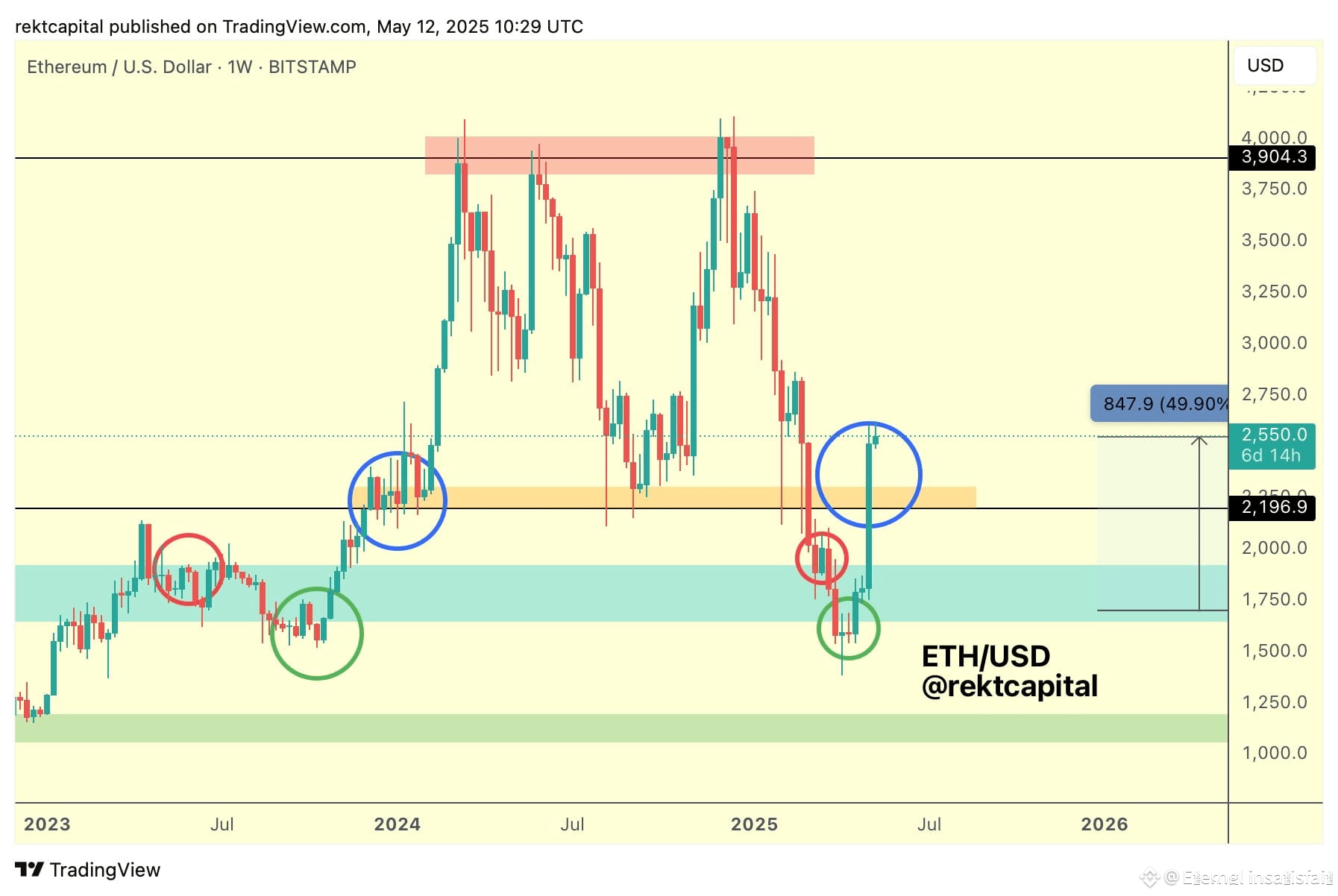 $ETH Key Ethereum Weekly Close secured Ethereum has reclai | Eternel ...