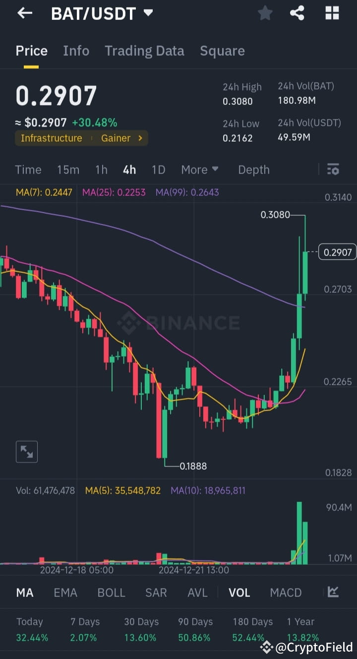 $BAT The BAT/USDT pair has hit its first target (TP1) at | CryptoField on Binance Square