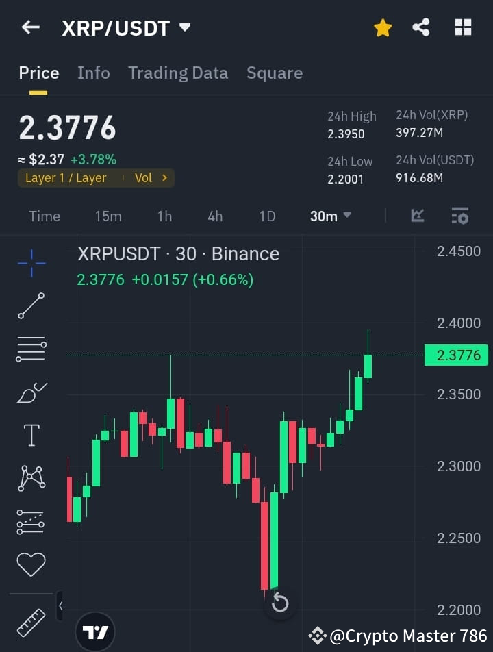 🚀 $XRP /USDT: MOVING WITH BULLISH MOMENTUM – WATCH FOR A PO | Crypto Master 786 on Binance Square