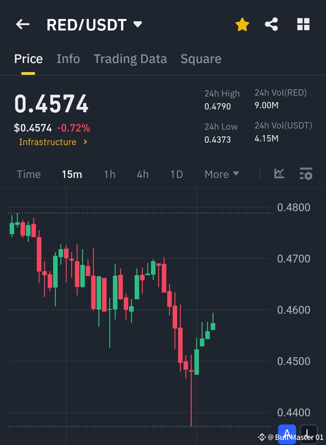 $RED /USDT – Infrastructure Token Primed for Reversal! | Bull Master 01 ...