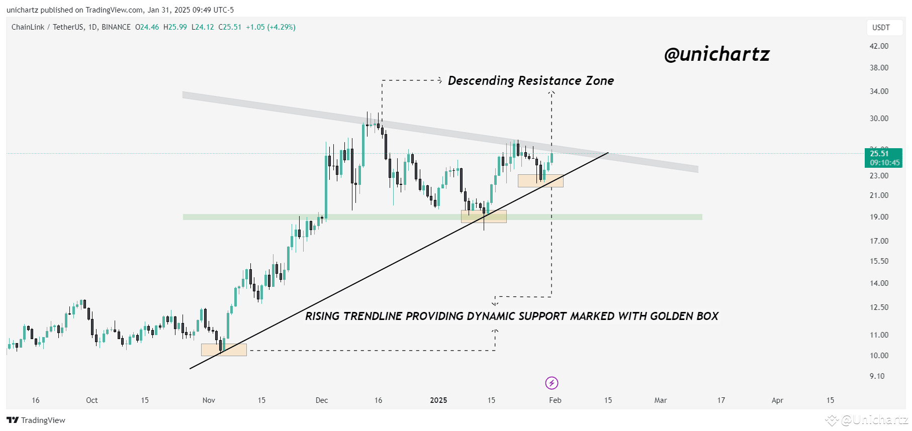 $LINK is approaching a key descending resistance zone, whil | Unichartz ...