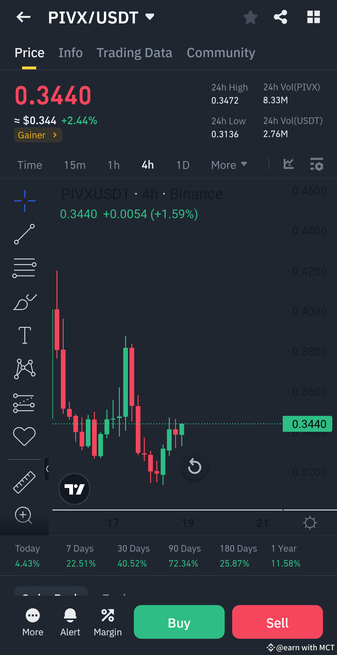 🚀 $PIVX /USDT: Trending Up on Binance! 🚀 💎 Current Price | earn with MCT on Binance Square