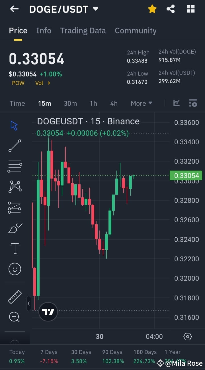 $DOGE /USDT Bull Run Outlook 💯 Ready For Next Move 📈 💯 | Mila Rose on Binance Square