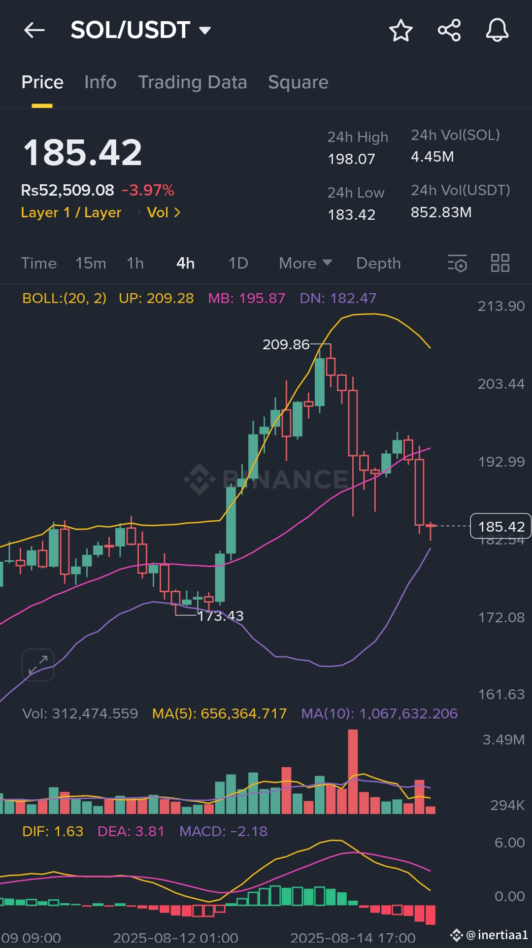 $SOL Leverage: Cross (20х) Entry Targets: 190.173 Take-P | inertiaa1 on ...