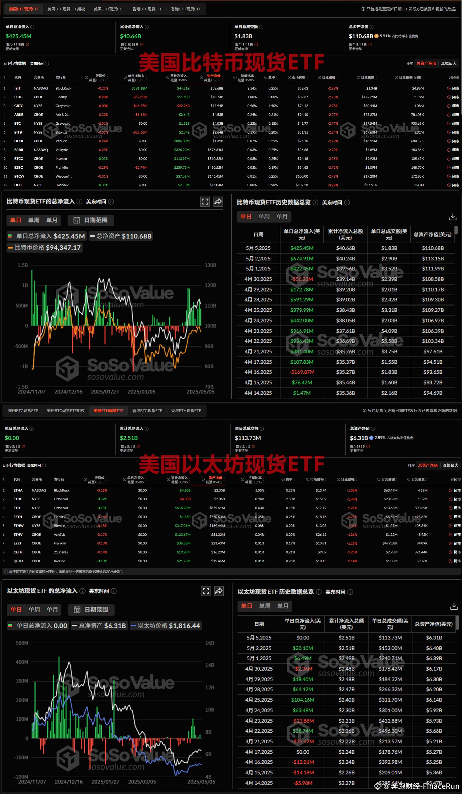 Bitcoin spot ETF has seen a net inflow for 3 consecutive day | 奔跑财经-FinaceRun on Binance Square