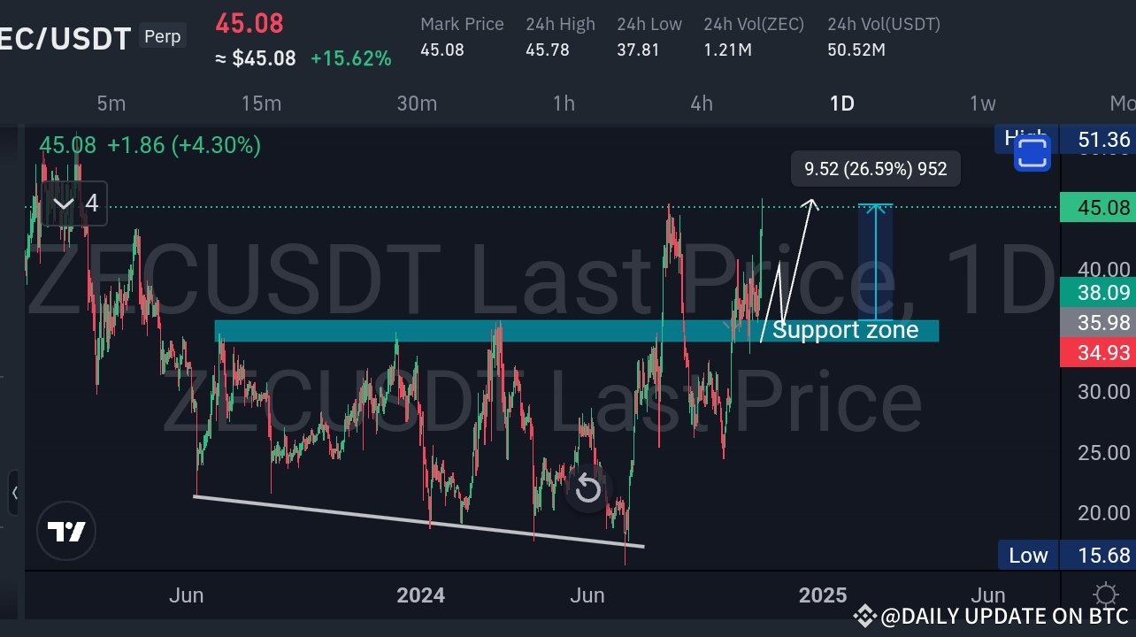 ZEC COIN ANALYSIS 🔥🔥👇 26% A'S I PREDICTED 👇 | DAILY UPDATE ON BTC on ...