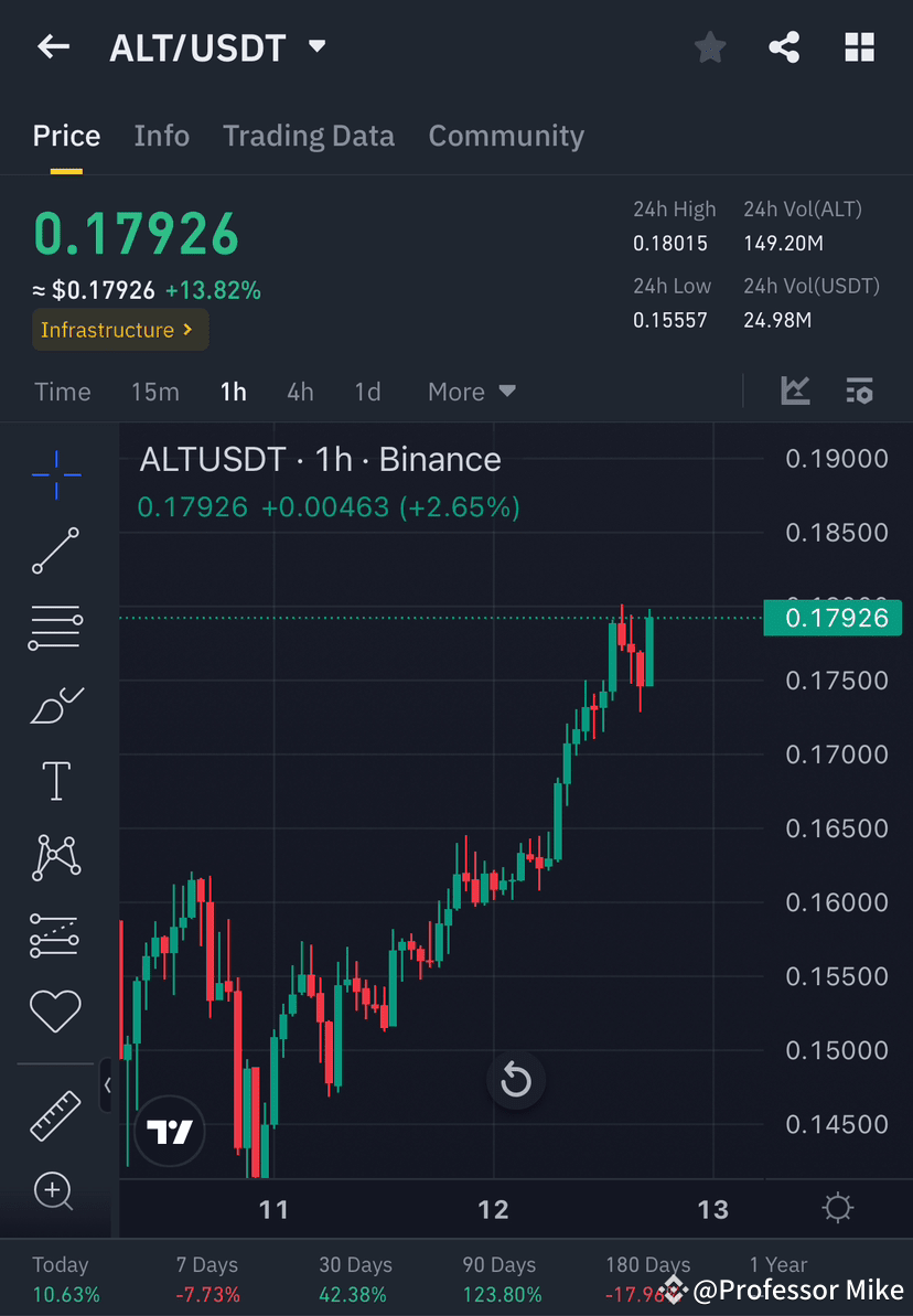 Bull Run Confirmed on $ALT /USDT – Time to Enter! 🔥💯 $ALT | Professor Mike on Binance Square