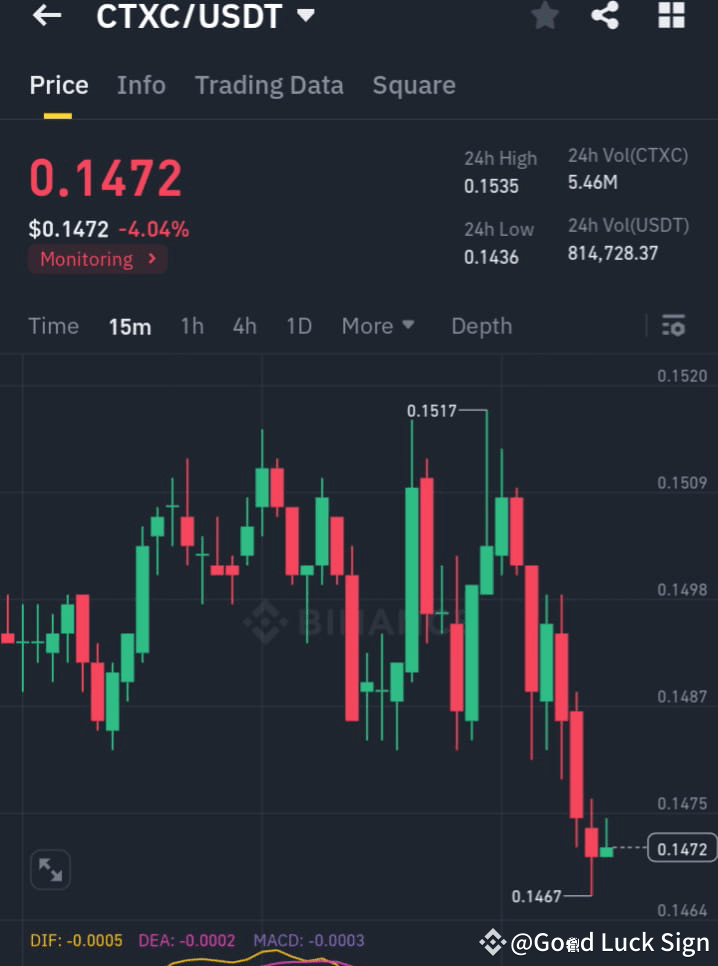 **$CTXC /USDT Trade Signal** 🚀 **Current Price**: $0.1 | CR7_CryptoInsight on Binance Square
