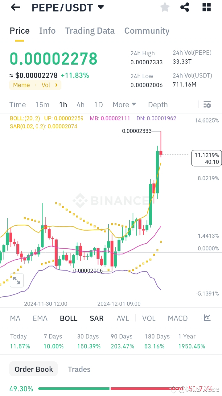 $PEPE /USDT Technical Analysis & Trade Signal🚀🎯 Current | Mila Rose on Binance Square