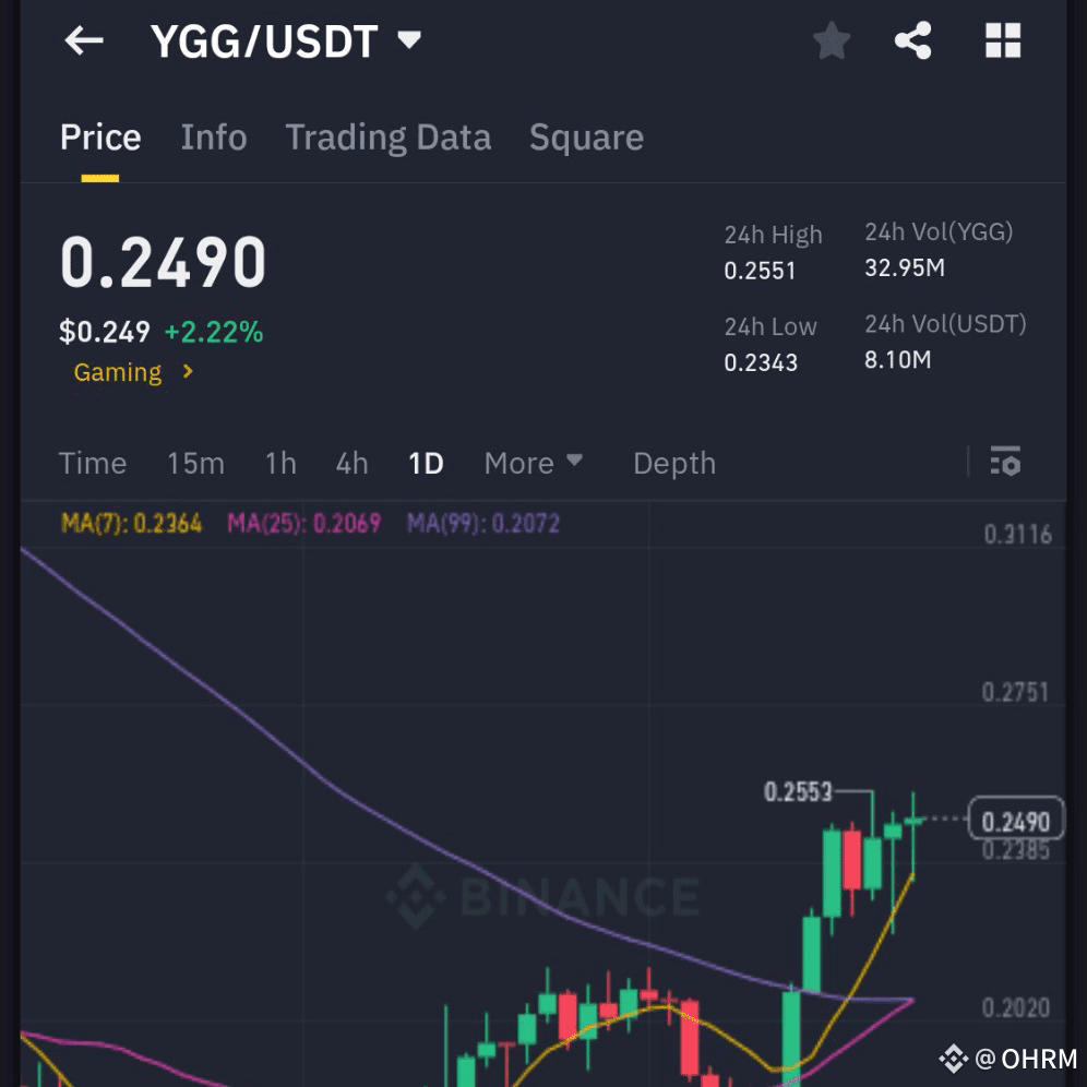 🚨 #YGG /USDT Breakout Brewing – Bulls Ready to Strike Hard | OHRM on Binance Square
