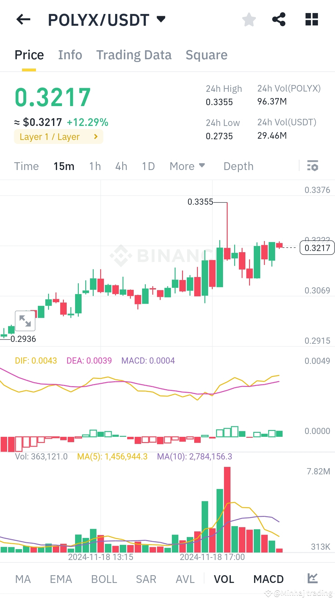 $POLYX POLYX is on Fire! 12.29% gains in the last 24 hours | Metasignals on Binance Square