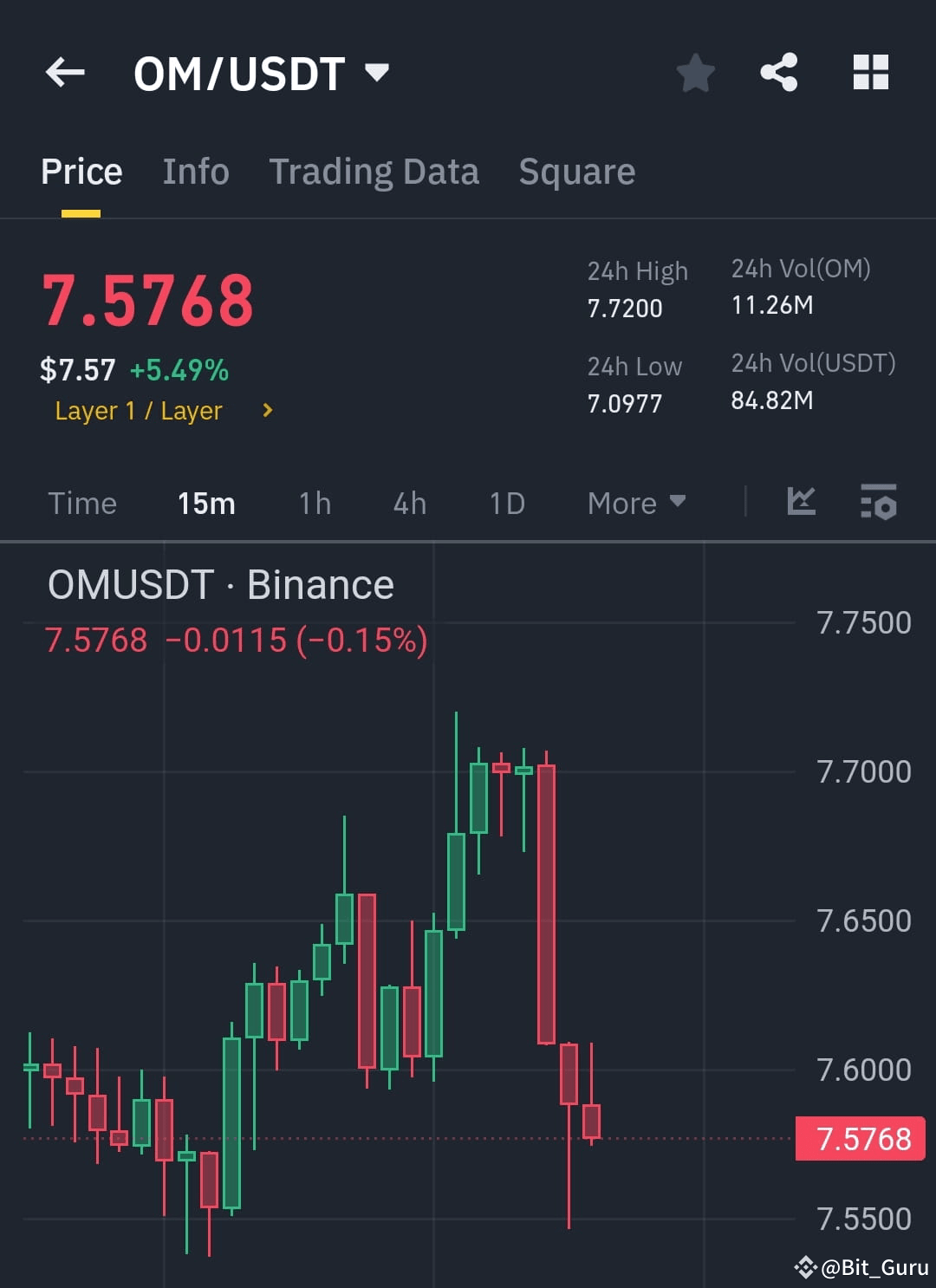 $OM /USDT – Bull Run Alert 🚀 OM is showing bullish momen | Bit_Guru on Binance Square