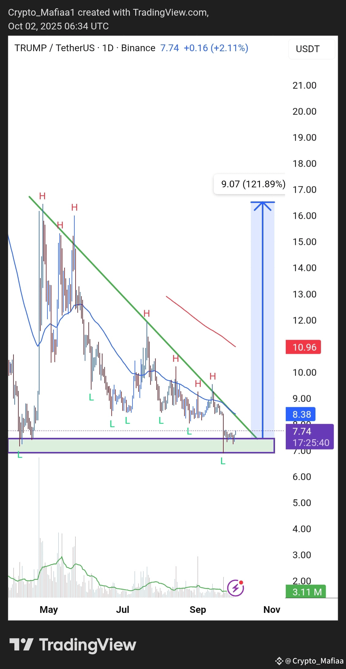 🚀 $TRUMP Token: The Next Big Moonshot! 🌕 🚀 💥 BUY NOW, | Crypto_Mafiaa ...
