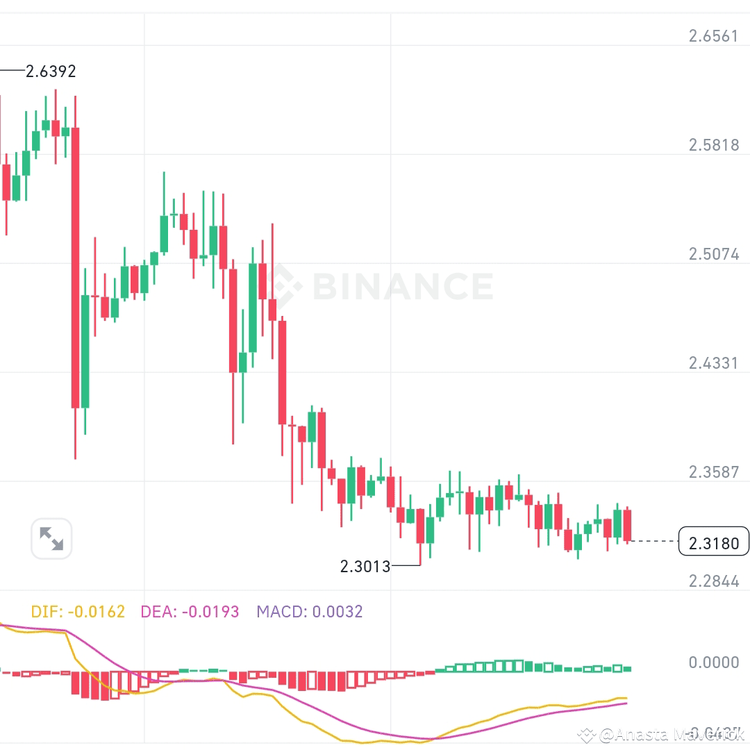 $XRP /USDT STRUGGLING – CONSOLIDATION AT SUPPORT $XRP is h | Anasta Maverick on Binance Square