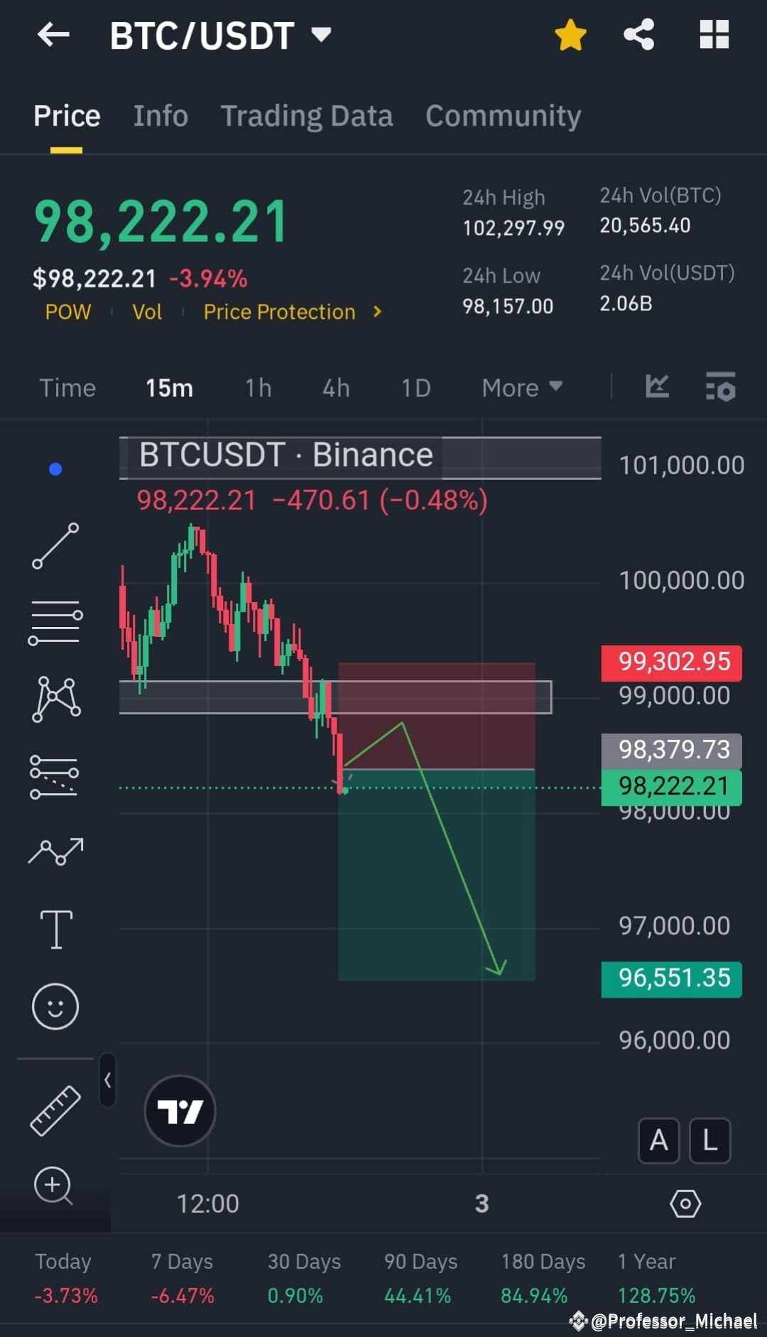 $BTC /USDT Trade – A Quick Lesson on Risk Management! ⚠️ ALE | Professor_Michael on Binance Square