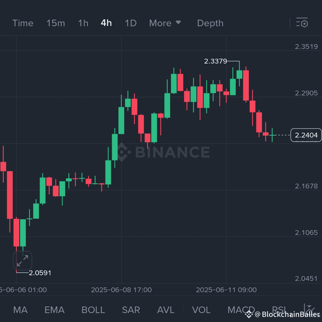 $XRP Pullback or Temporary Pause $XRP slid -3.63% to $2.24 | BlockchainBaller on Binance Square