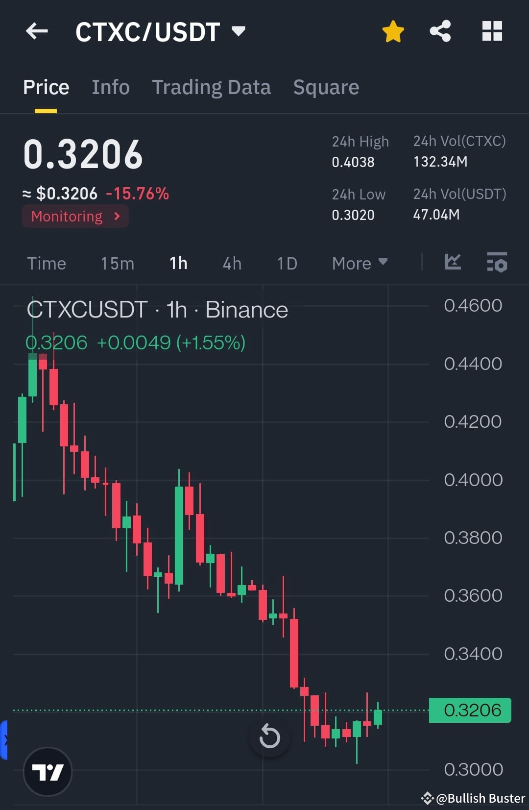 $CTXC $CTXC CTXC/USDT Price Update: | AlphaAnalyst on Binance Square