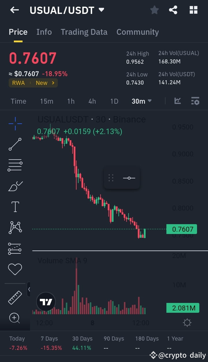 $USUAL /USDT – Trade Opportunity Report! 🚀🔥 Current Price | crypto daily on Binance Square