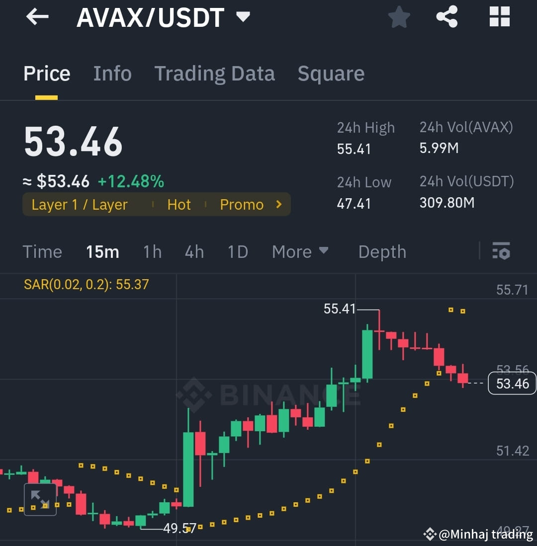 $AVAX AVAX/USDT: Massive Momentum, Don’t Miss Out! Avalan | Nextwave Trader on Binance Square