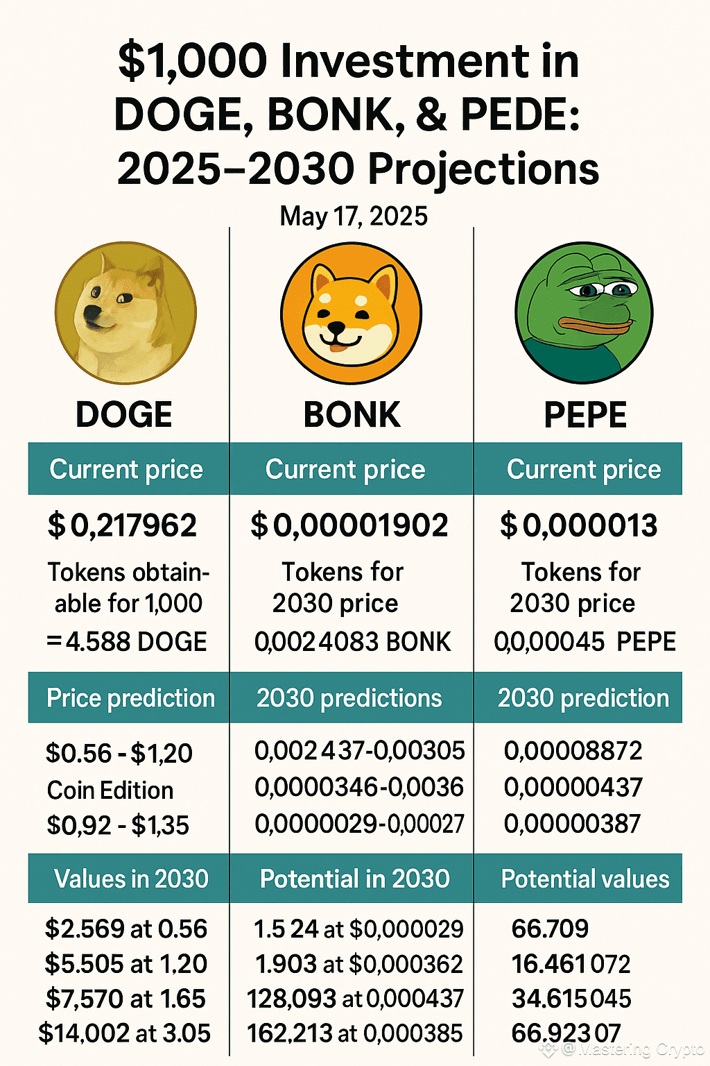 What If You Invested $1,000 in $DOGE or $BONK or $PEPE an | Mastering ...