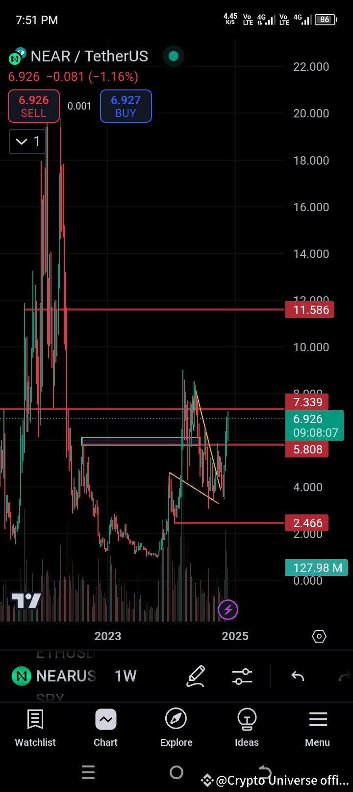🚨 #NEAR Protocol (NEAR/USDT): Urgent Chart Analysis & Next | Crypto Universe official on Binance ...