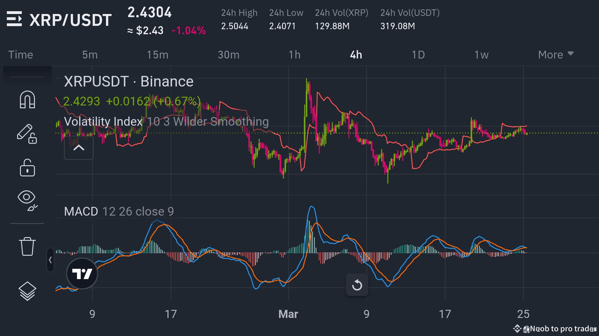 🚀 XRP Price Surge: Can It Hit $3 Soon? Is $5 ? | Noob to pro trader on Binance Square