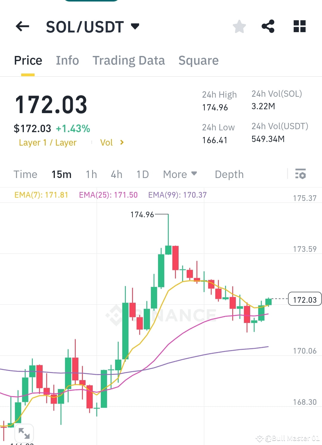 $SOL / USDT Profitable Trade Set-up 💯 📈 Entry: $171.80 - | Bull Master 01 on Binance Square