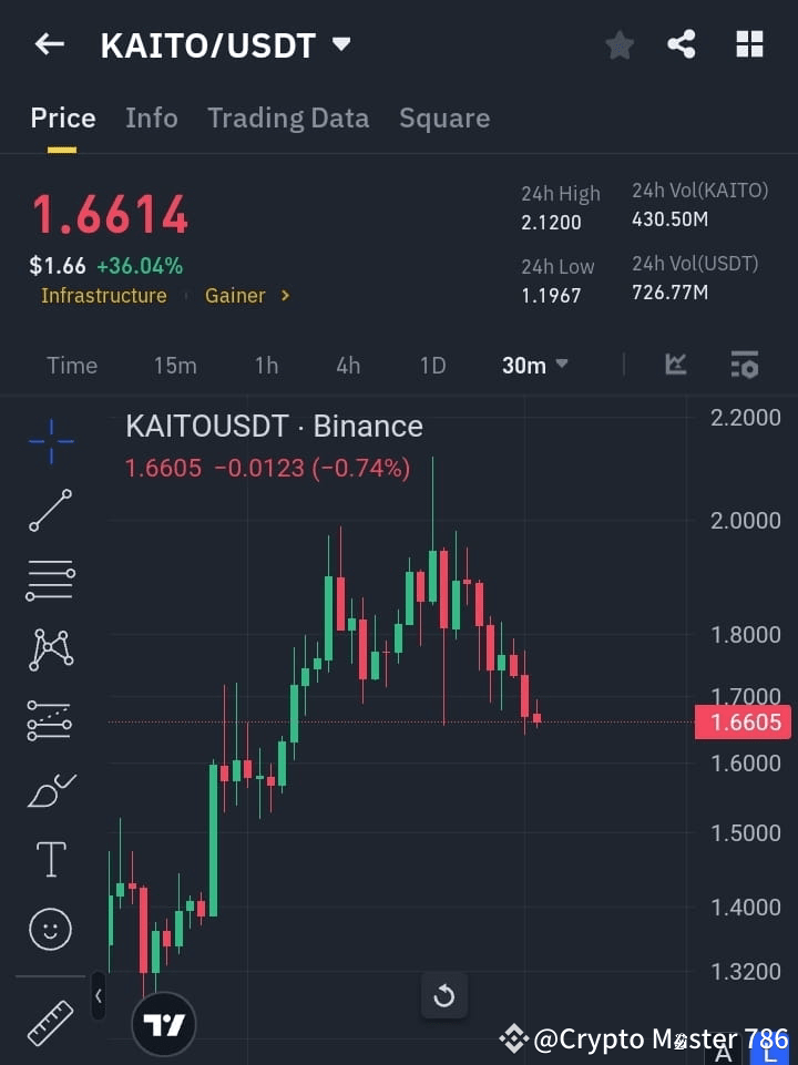 🔥 $KAITO /USDT Short Trade Signal! 🔥💯 🔹 Current Price: | Crypto Master 786 on Binance Square
