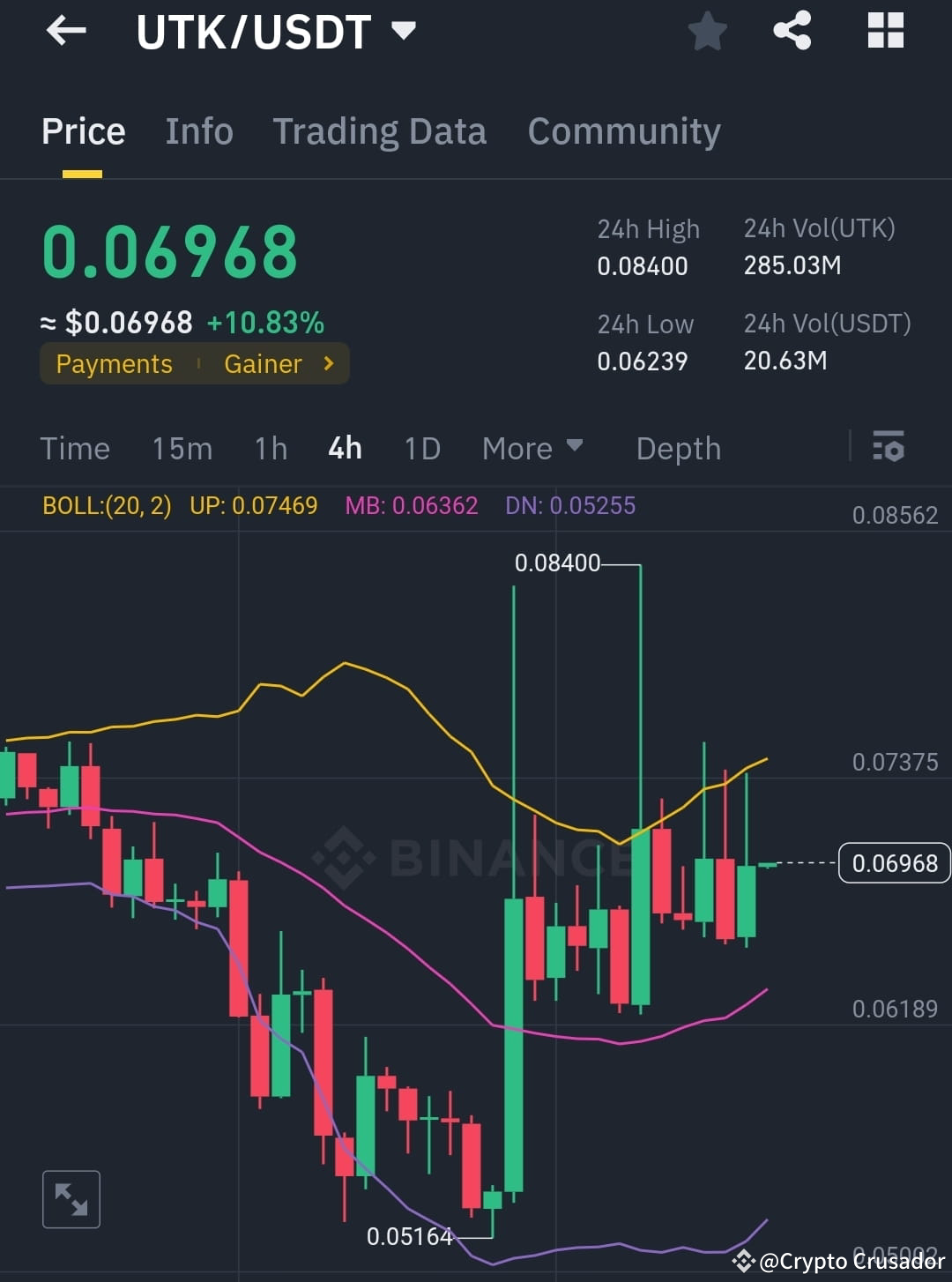 $UTK /USDT is currently trading at $0.06968, showing a stron | Crypto Crusador on Binance Square