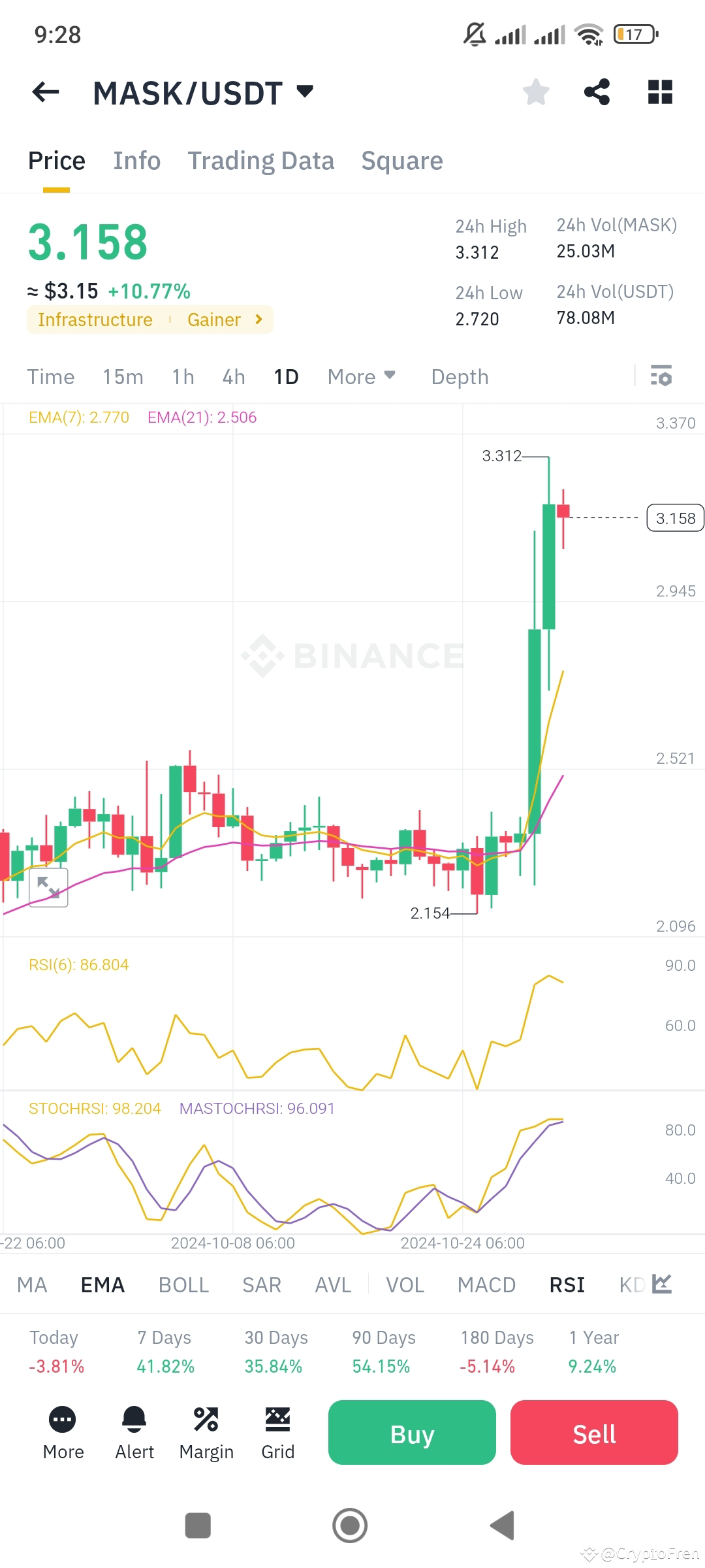 I need your help..will you long or short $MASK now? | CryptoFren on ...