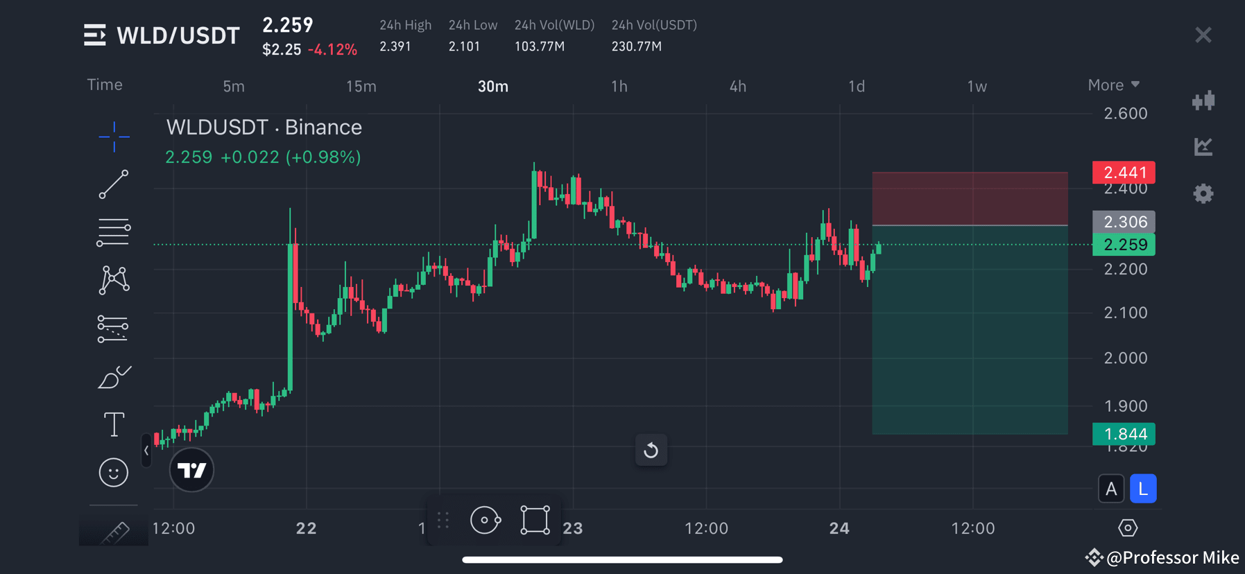 $WLD /USDT Short Trade Opportunity🔥💯 WLD/USDT is showing | Professor Mike on Binance Square