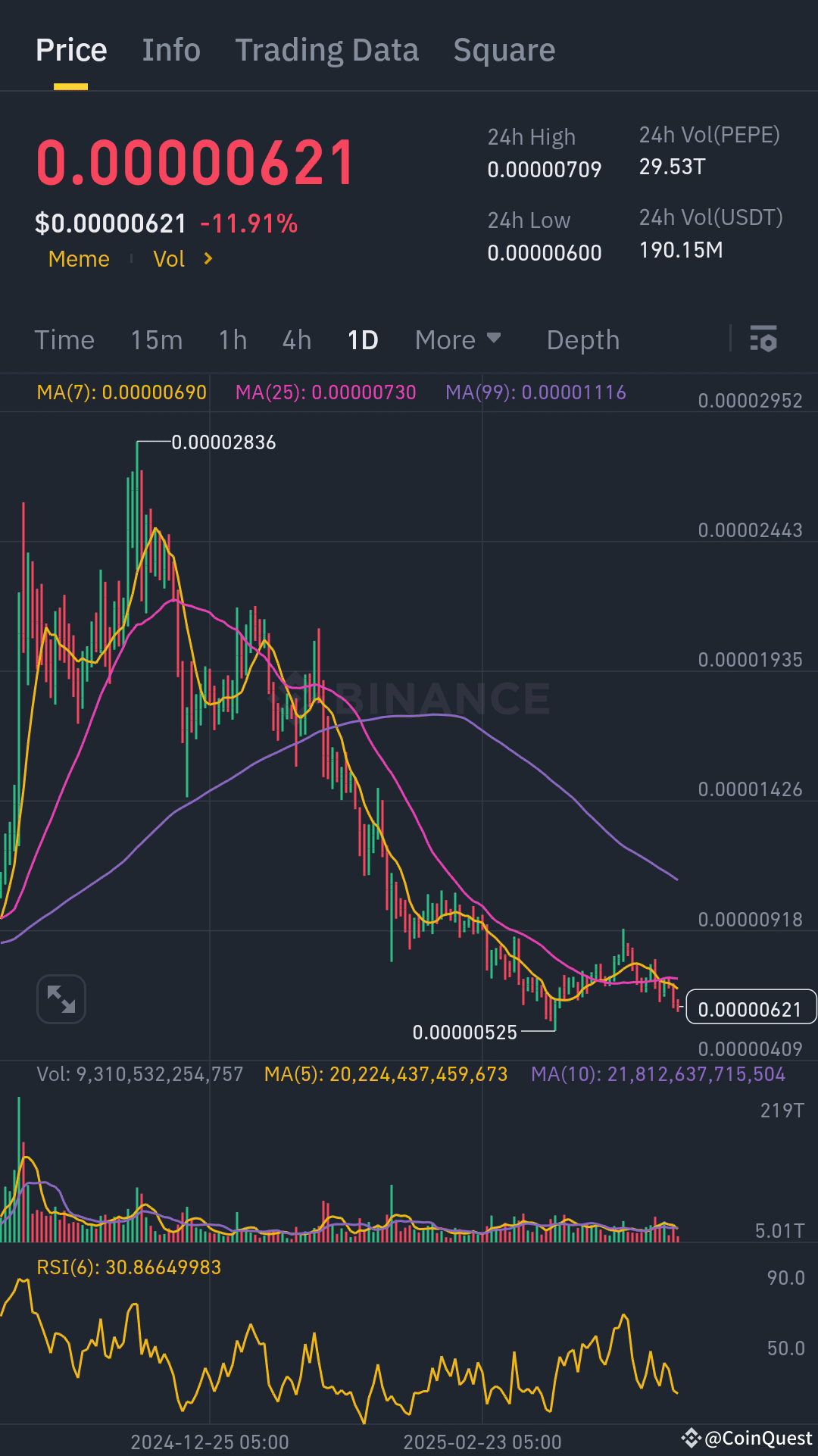 $PEPE /USDT – From Hype to Harsh Reality🤯 #PEPE‏ just sli | CoinQuest ...