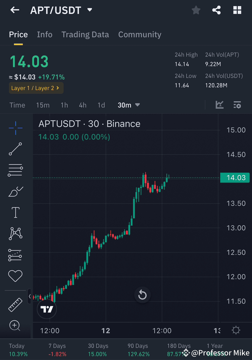 $APT /USDT ALERT: AGAIN Bull Run Confirmed – Don’t Miss Out | Professor Mike on Binance Square