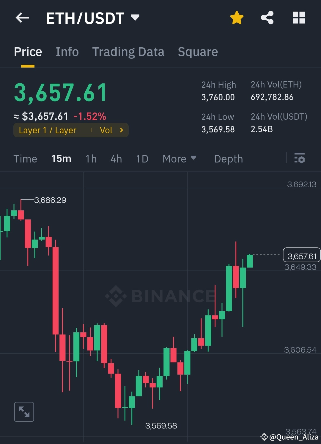 $ETH $ETH ETH/USD at $3,657: Ethereum | Bullish Buster on Binance Square