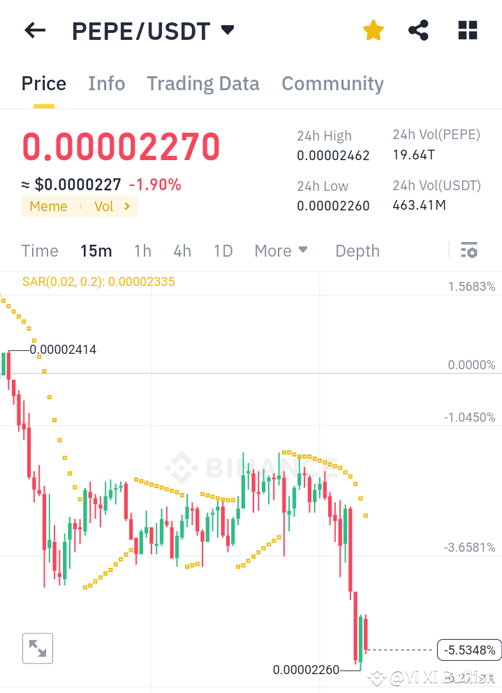 technical analysis and trade signal for $PEPE /USDT:🎯🎯🚀 | Yi Xi Bullish on Binance Square