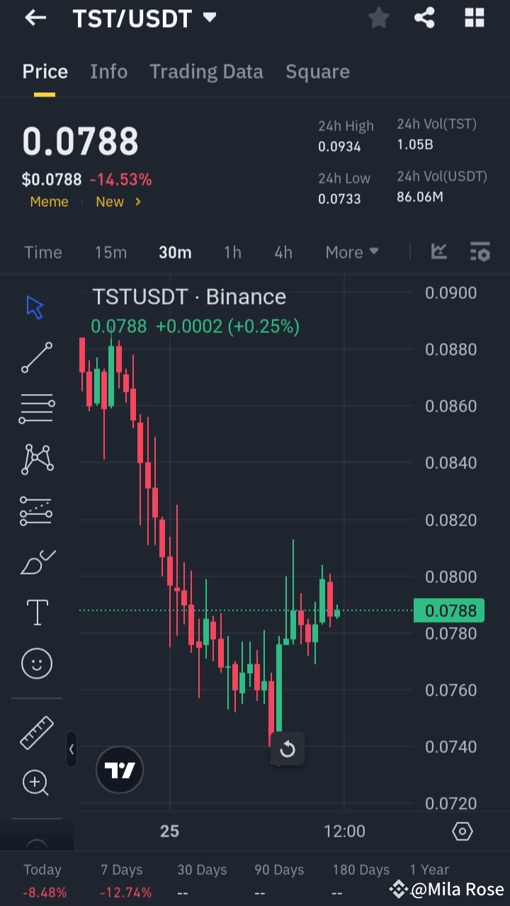 $TST /USDT Strong Dip Move 💥 💯 Ready For Recovery Update | Mila Rose on Binance Square
