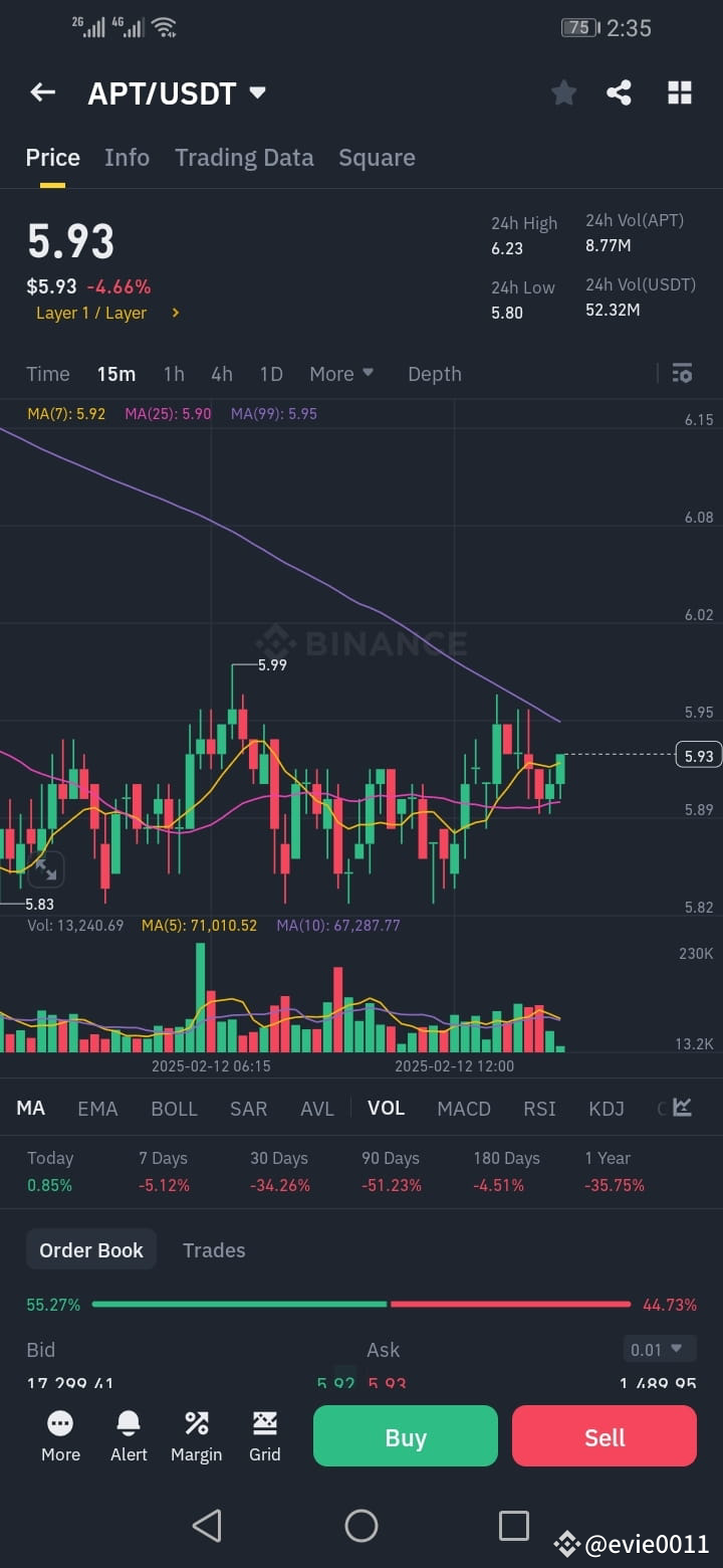 APT/USDT Market Analysis Breakdown: Current Setup: Price: | evie0011 on Binance Square