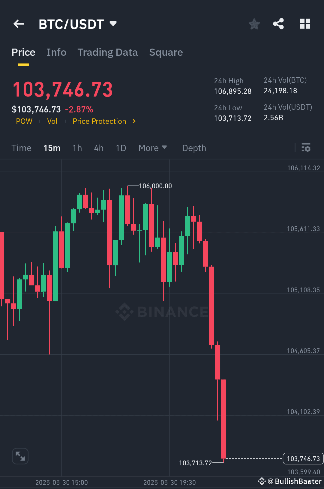 $BTC /USDT – MAJOR PULLBACK AFTER NEW ATH AT $112K #Bitcoin | BullishBanter on Binance Square