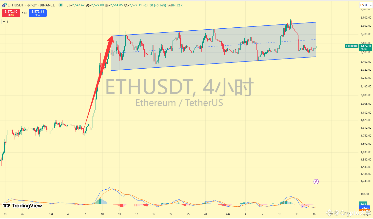 #ETH ETH Market Analysis： Looking at the market trend o | Crypto大拿 on ...