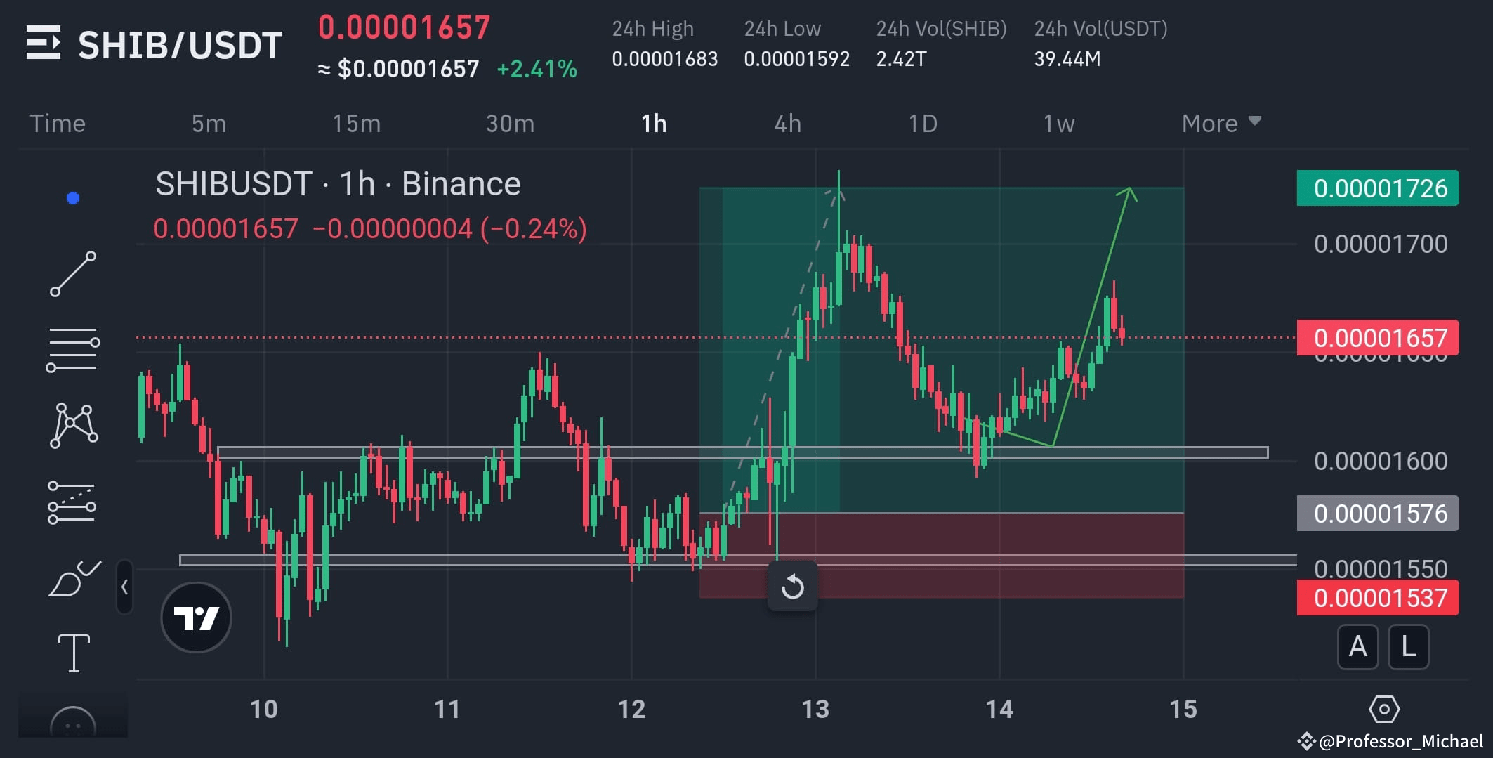 $SHIB /USDT Building momemtum As Prediction proved Right 🎯 | Professor_Michael on Binance Square