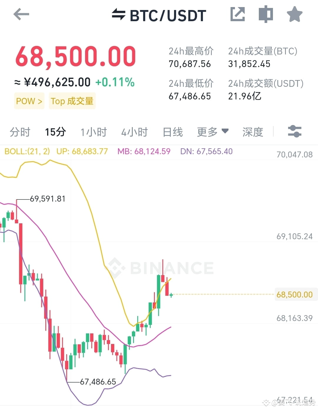 #BTC #BTC突破7万大关 #MegadropLista #ETH大涨 Bitcoin continues to | 蒋卫-论市 on ...