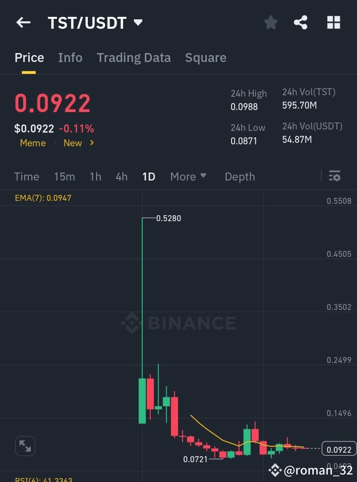 $TST /USDT Trading Analysis & Signal The $TST /USDT pair is | TAHURA BALOCH on Binance Square
