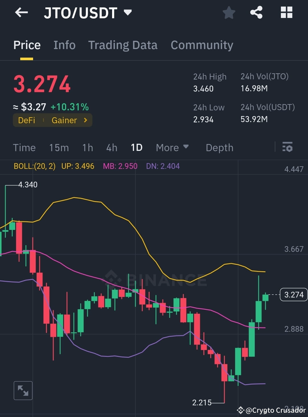 🔥TRADE ALERT🔥 Coin: $JTO /USDT Price: $3.27 Trading Signa | Crypto Crusador on Binance Square
