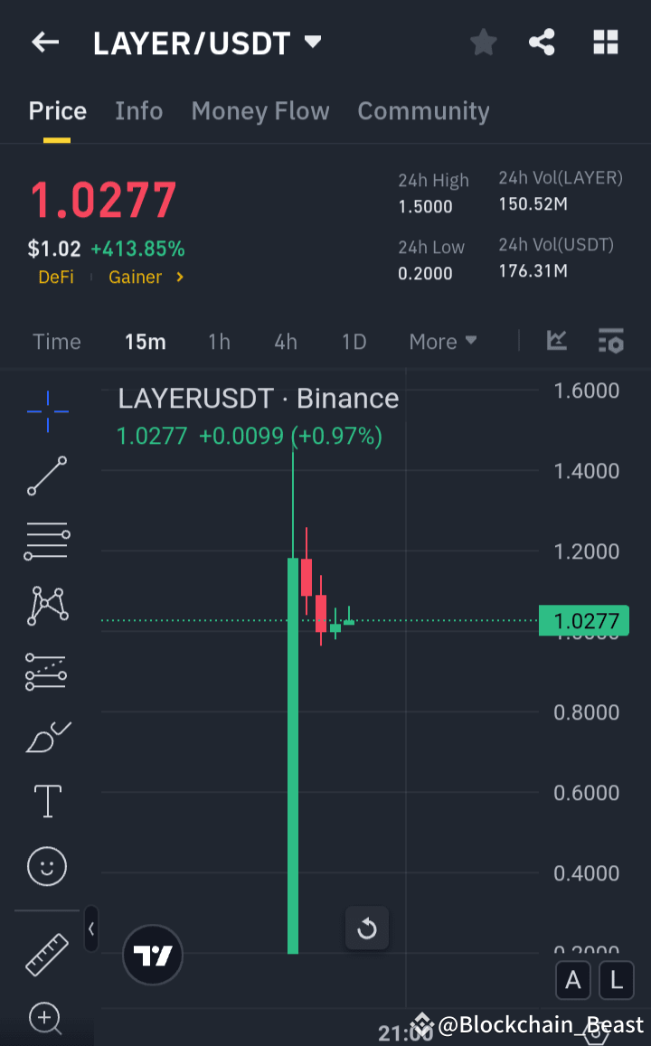 $LAYER /USDT - Wild Surge! Can It Hold Above $1.00? 📊 Curr | Blockchain_Beast on Binance Square