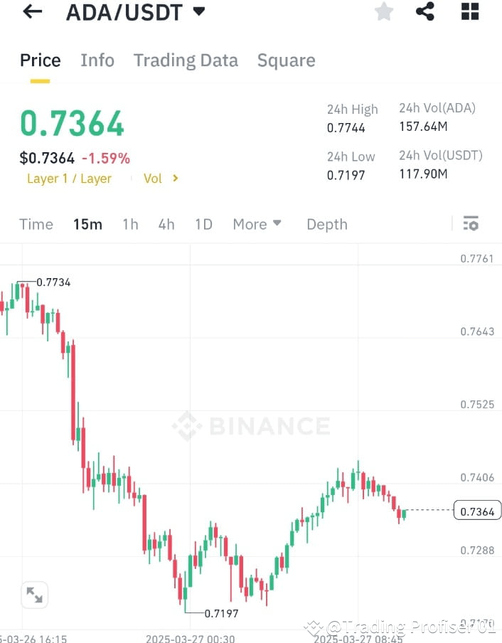 🚀 $ADA /USDT – Bullish Rebound or More Downside? 🔍 📊 P | Trading Profiser 01 on Binance Square