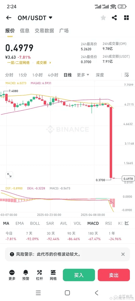 Bloodbath of 5 billion! The inside story of the OM coin coll | 币东风 on ...