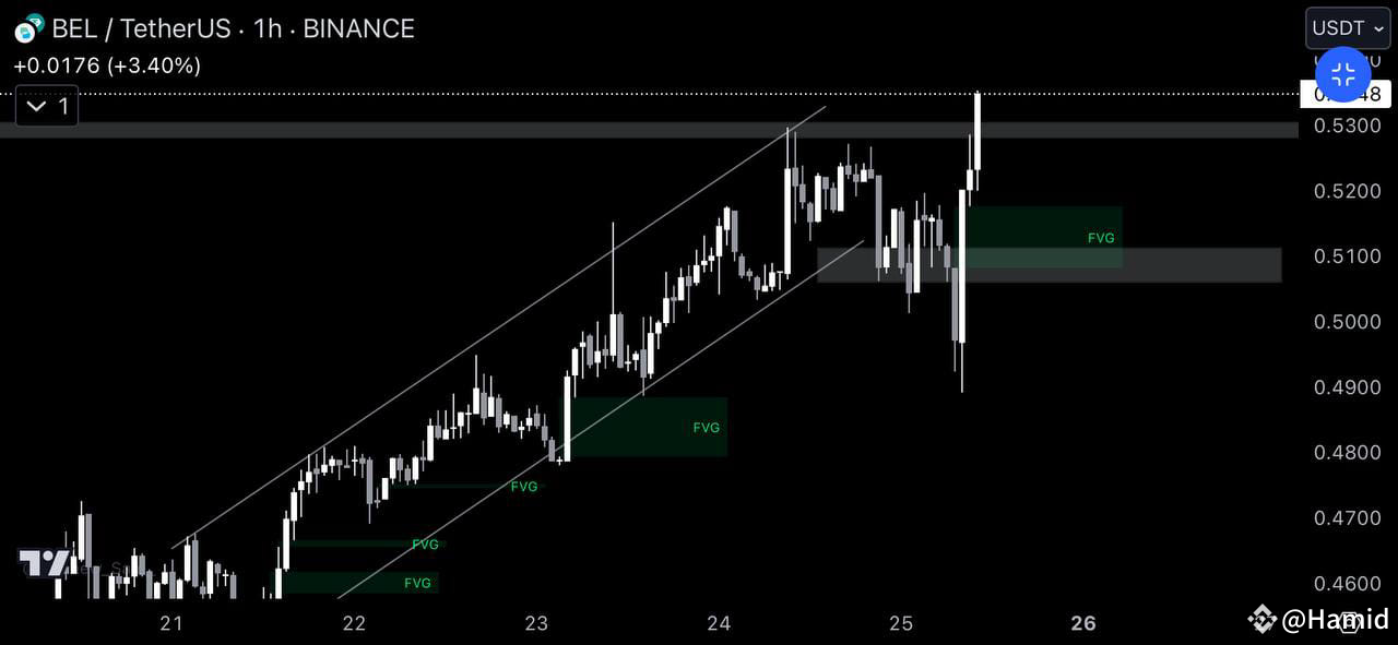 $BEL - A solid breakout 🤝🔥 Visit My Profile & VOTE #Mt | Cas Abbé on Binance Square