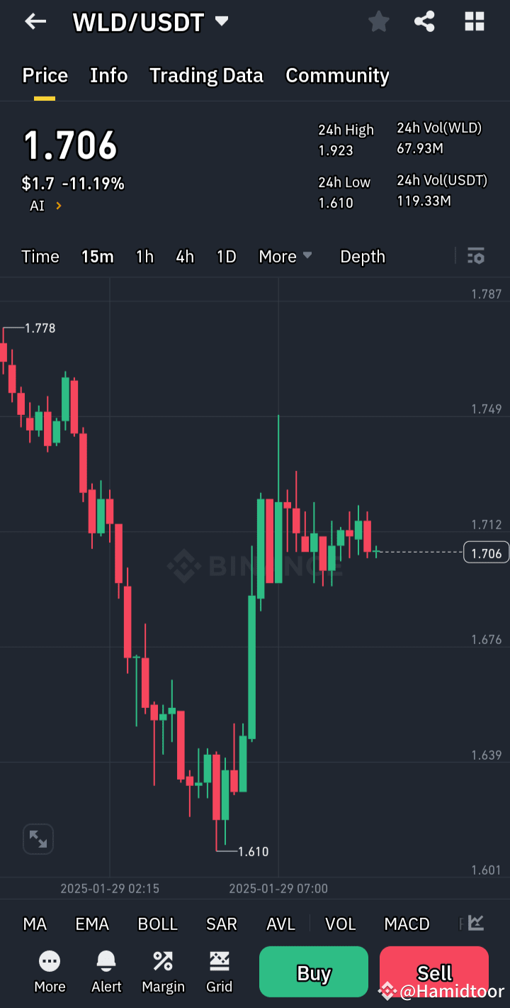 short Trade setup 🔻🔻 WLD/USDT Trading Opportunity: Strateg | Hamidtoor on Binance Square